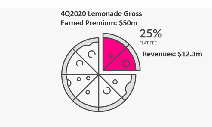 Lemonade (NYSE:LMND) Makes A Sour Offering, Go With Prudential (NYSE ...