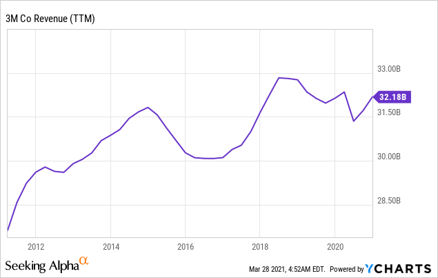 With Growth Coming Back 3M Is Interesting Again (NYSE:MMM) | Seeking Alpha