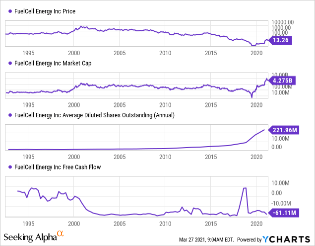 FuelCell Energy: Moving Into Hydrogen, Stock Price Overvalued (NASDAQ ...