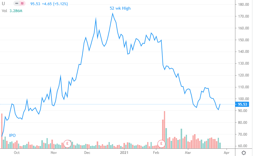 Unity Software Stock: A Deep Dive (NYSE:U) | Seeking Alpha
