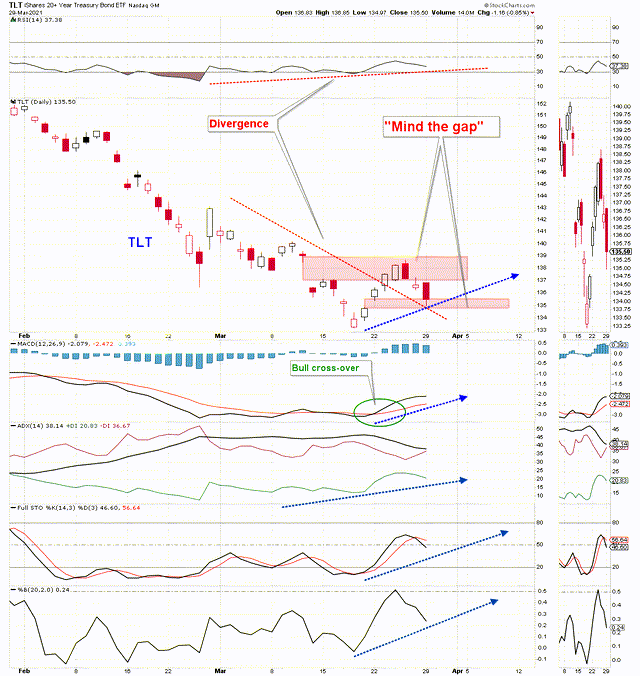 A Long Bond/Short Interest Rate Trade (TLT) | Seeking Alpha