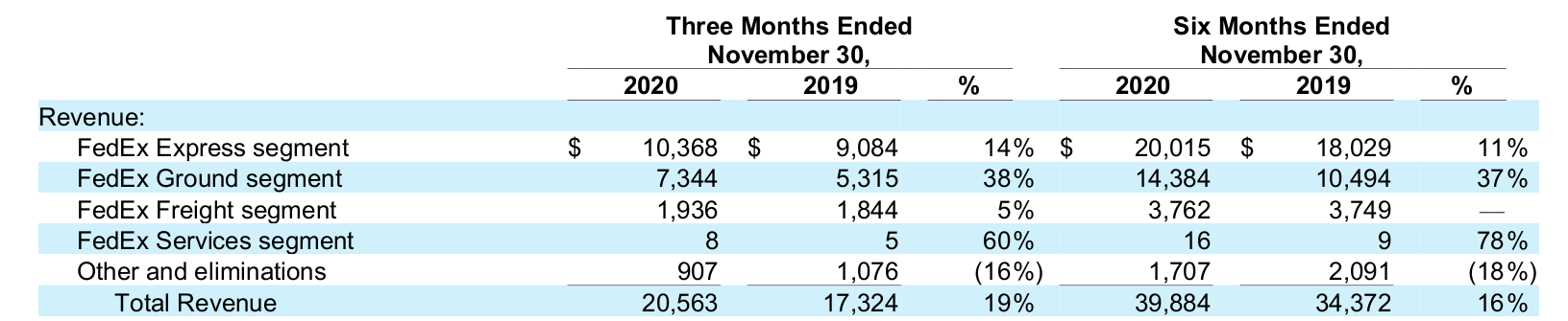 FedEx Stock: Challenging Environment, But Further Upside Envisaged ...