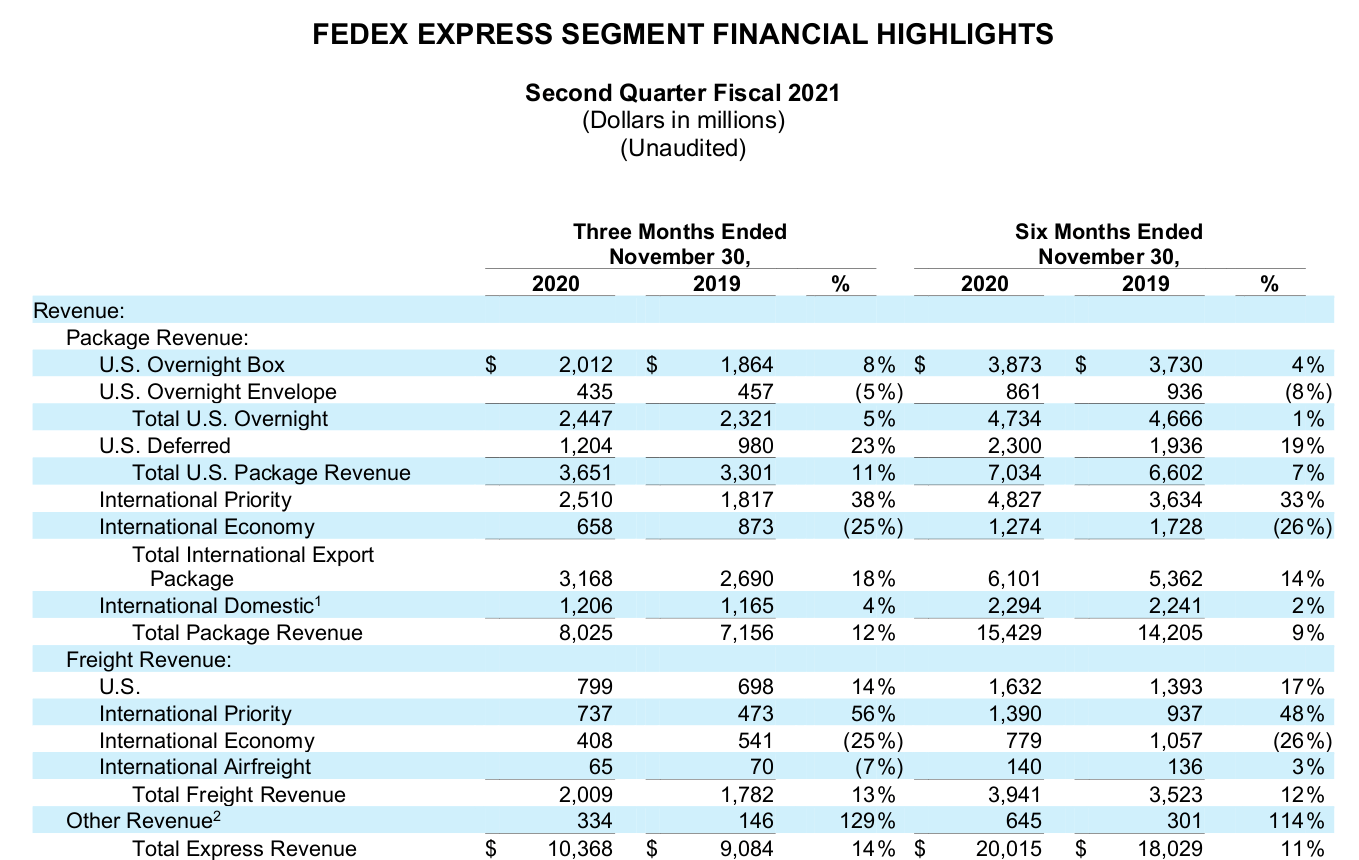 FedEx Stock: Challenging Environment, But Further Upside Envisaged ...