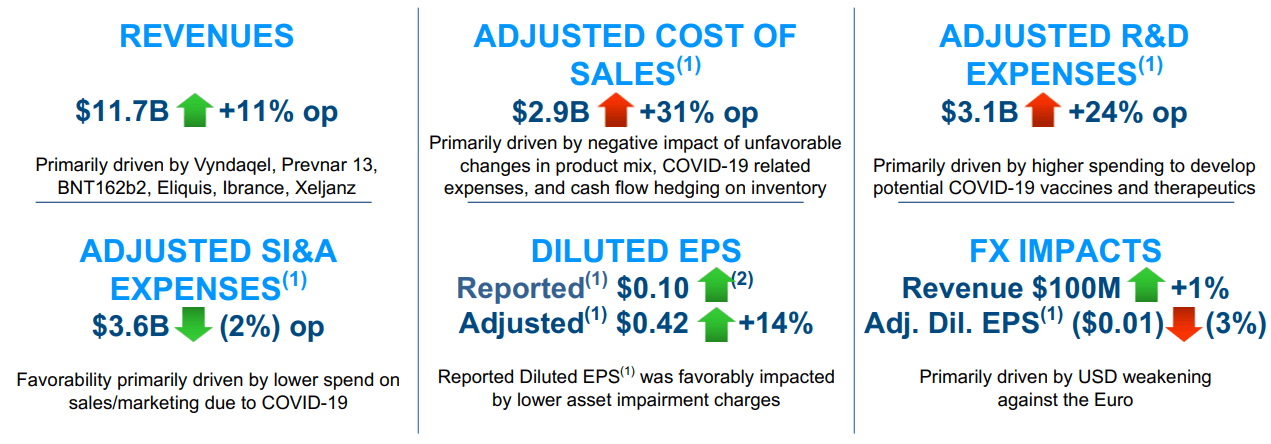 Pfizer Has A Unique Portfolio Outside Of Its Vaccine (NYSE:PFE ...