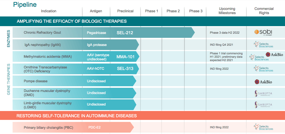 Selecta: ImmTOR Promises Therapeutic Revolution, But SEL-212 May Dash ...