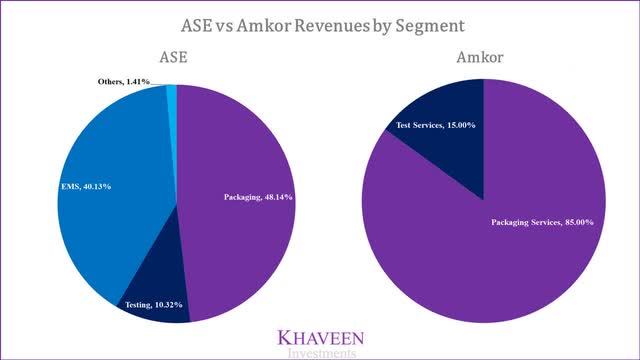 ASE Technology Vs. Amkor: An Analysis On World's Leading OSATs (NASDAQ ...
