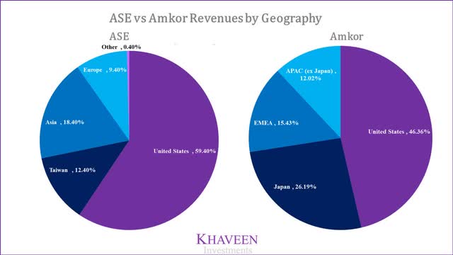 ASE Technology Vs. Amkor: An Analysis On World's Leading OSATs (NASDAQ ...