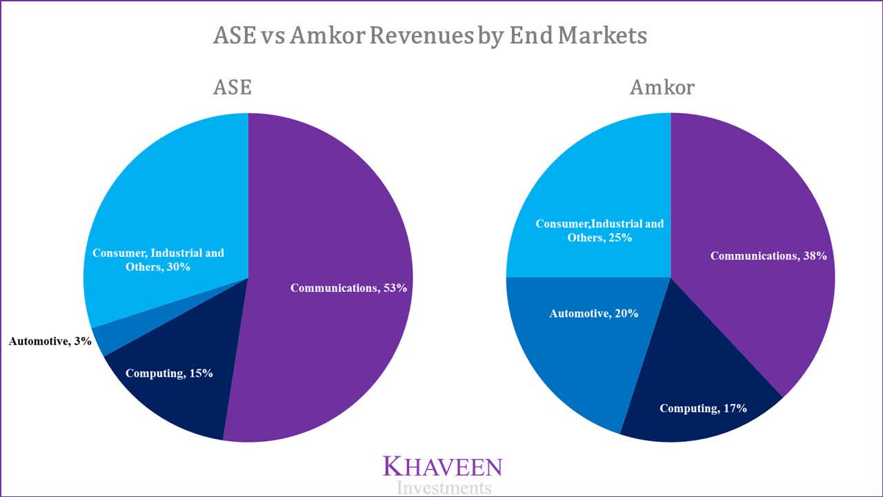 ASE Technology Vs. Amkor: An Analysis On World's Leading OSATs (NASDAQ ...