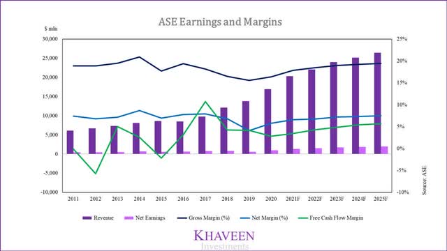 ASE Technology Vs. Amkor: An Analysis On World's Leading OSATs (NASDAQ ...
