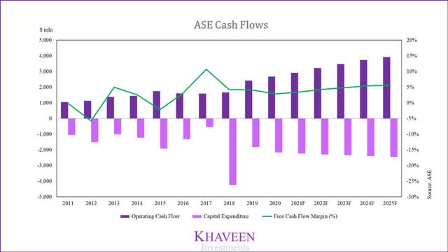 ASE Technology Vs. Amkor: An Analysis On World's Leading OSATs (NASDAQ ...