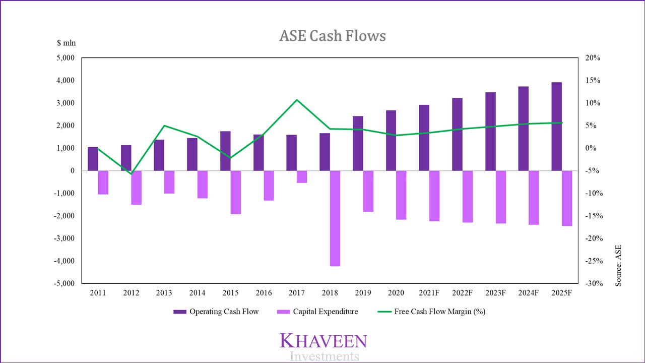 ASE Technology Vs. Amkor: An Analysis On World's Leading OSATs (NASDAQ ...
