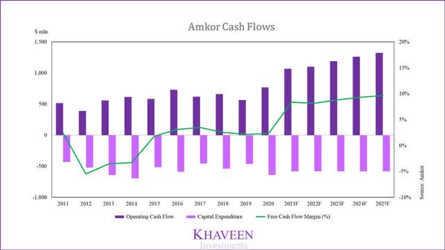 ASE Technology Vs. Amkor: An Analysis On World's Leading OSATs (NASDAQ ...