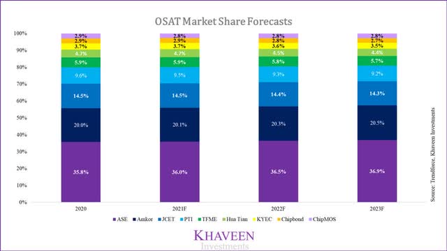 ASE Technology Vs. Amkor: An Analysis On World's Leading OSATs (NASDAQ ...