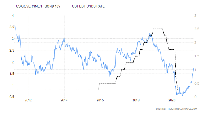 How Fast Will The 10-Year Treasury Yield Get To 2%? | Seeking Alpha