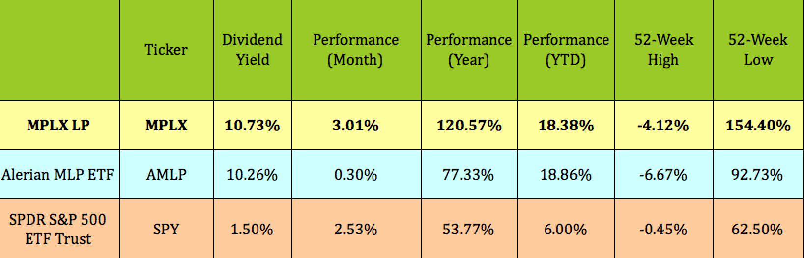 MPLX LP: 10% Yield, Analyst Upgrades (MPLX) | Seeking Alpha