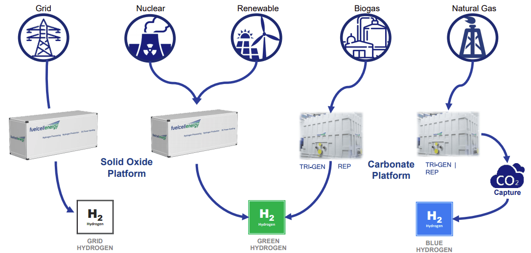 FuelCell Energy: Moving Into Hydrogen, Stock Price Overvalued (NASDAQ ...