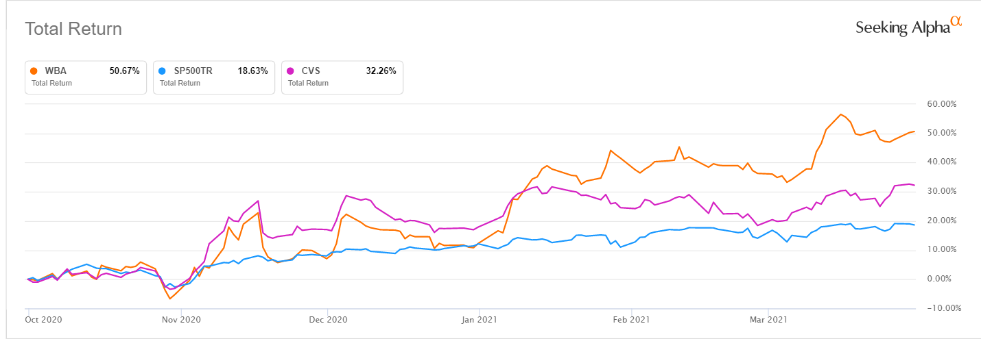 Walgreens stock perks up after raising fiscal 2021 guidance | Seeking Alpha