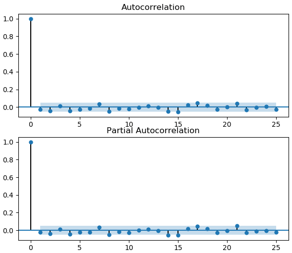 Autocorrelation Properties Of Sp500 Quantitative Trading In Python