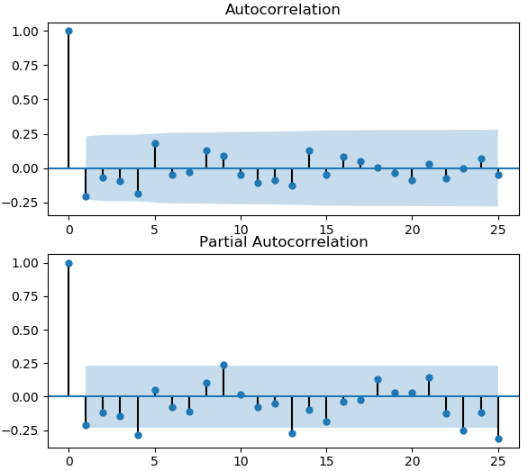 Autocorrelation Properties Of Sp500 Quantitative Trading In Python