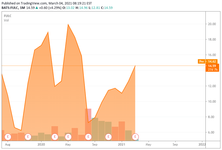 First Look At Fulcrum Therapeutics (FULC) Stock | Seeking Alpha