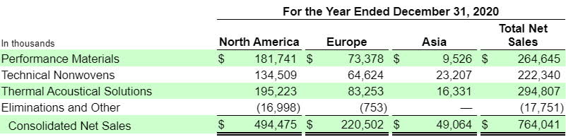 Lydall: There's Still Plenty Of Room To Grow (NYSE:LDL) | Seeking Alpha