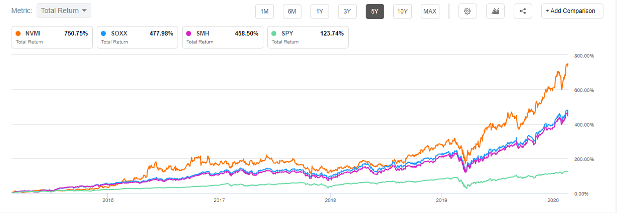 Nova Measuring Instruments (NVMI): Compounder Riding On Strong ...