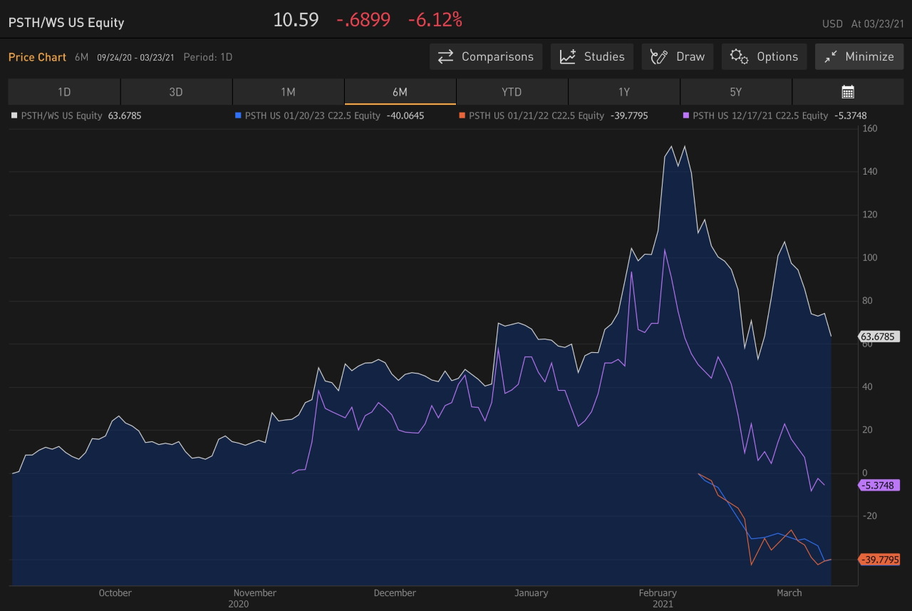 Pershing Square Tontine Holdings: Call Options Attractive (NYSE:PSTH ...