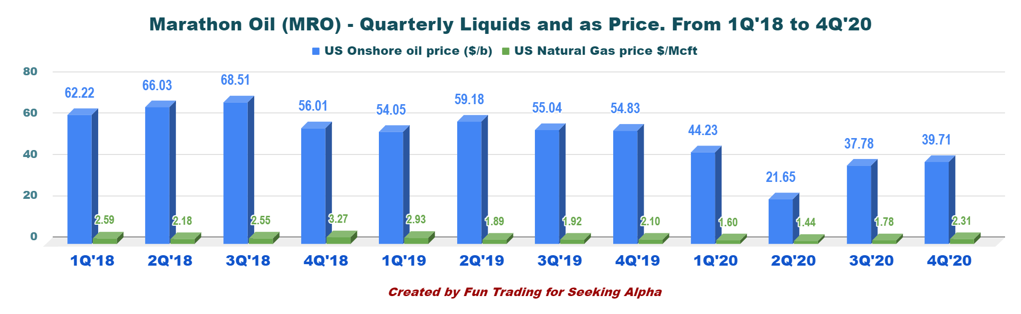Marathon Oil: Stock Price Is Now An Issue (NYSE:MRO) | Seeking Alpha