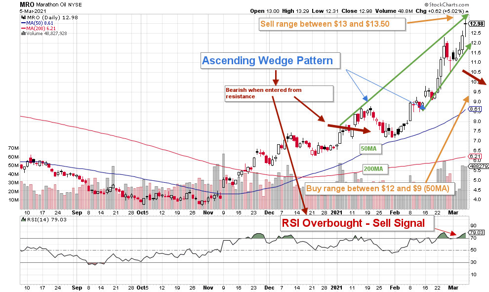 Marathon Oil: Stock Price Is Now An Issue (NYSE:MRO) | Seeking Alpha