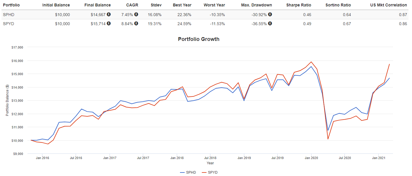 SPHD: A Prime Example Of Knowing Why You Want To Own It (NYSEARCA:SPHD ...