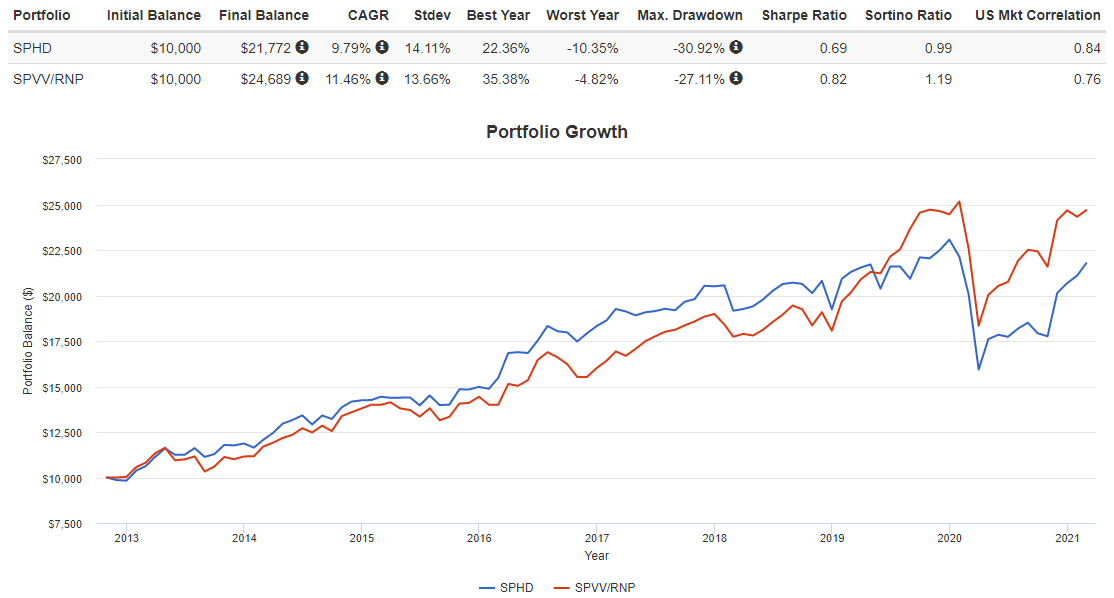 SPHD: A Prime Example Of Knowing Why You Want To Own It (NYSEARCA:SPHD ...