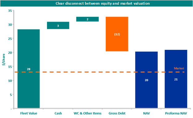 Dorian LPG Stock: Future Looks Bright, But Market Is Still Blind (NYSE ...