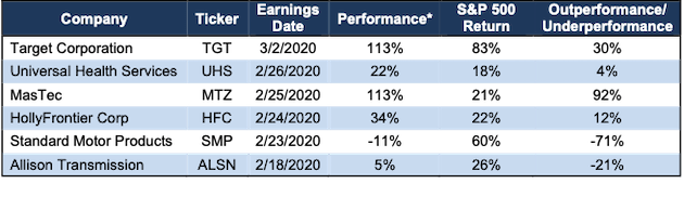 6 Stocks That Look Good Post Earnings | Seeking Alpha