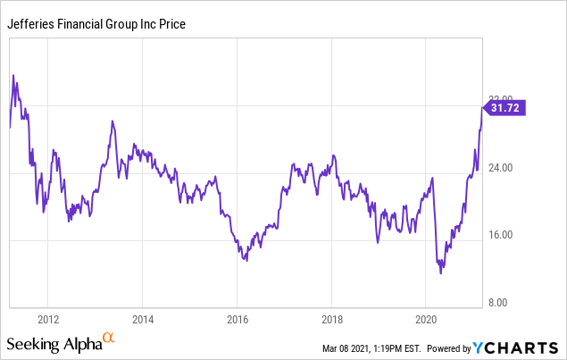 Jefferies Financial: Optimistic About The Next 5 To 10 Years (JEF ...