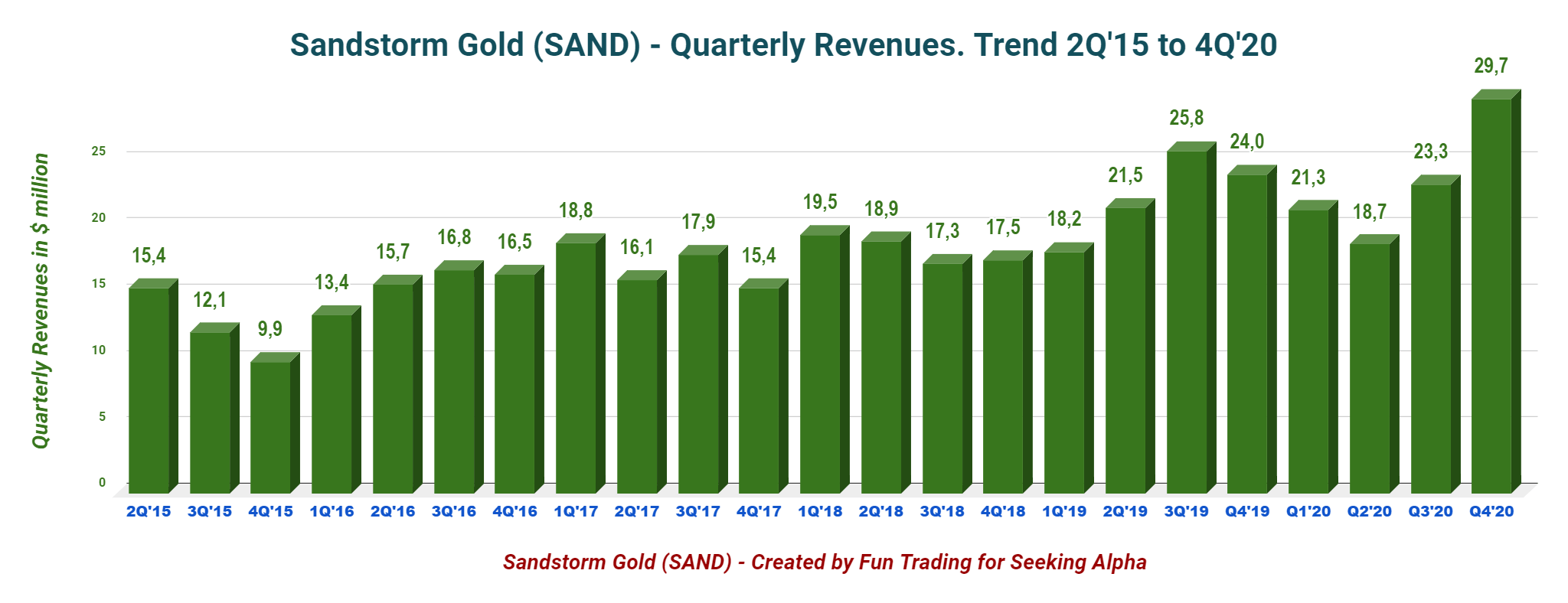 Sandstorm Gold: The Stock Price Looks Attractive (NYSE:SAND) | Seeking ...
