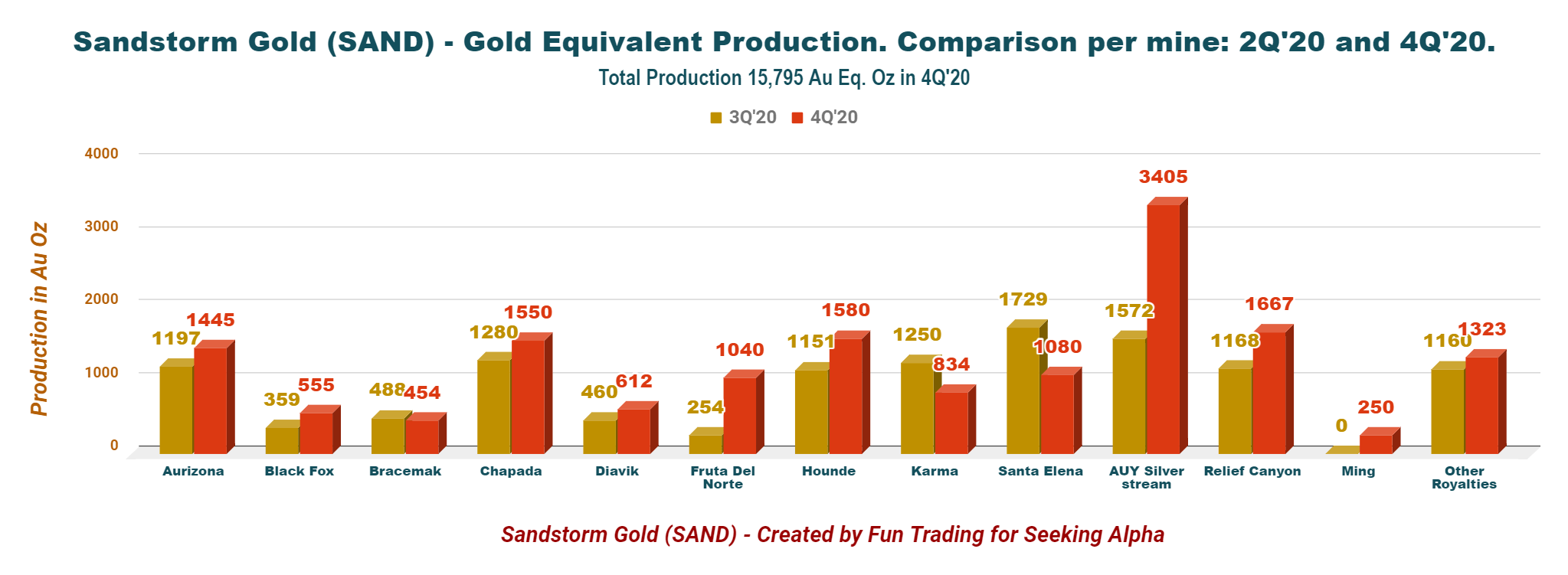 Sandstorm Gold: The Stock Price Looks Attractive (NYSE:SAND) | Seeking ...