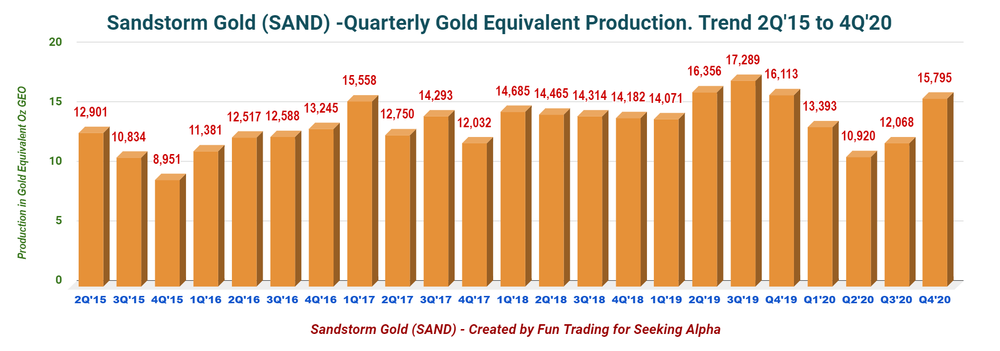 Sandstorm Gold: The Stock Price Looks Attractive (NYSE:SAND) | Seeking ...