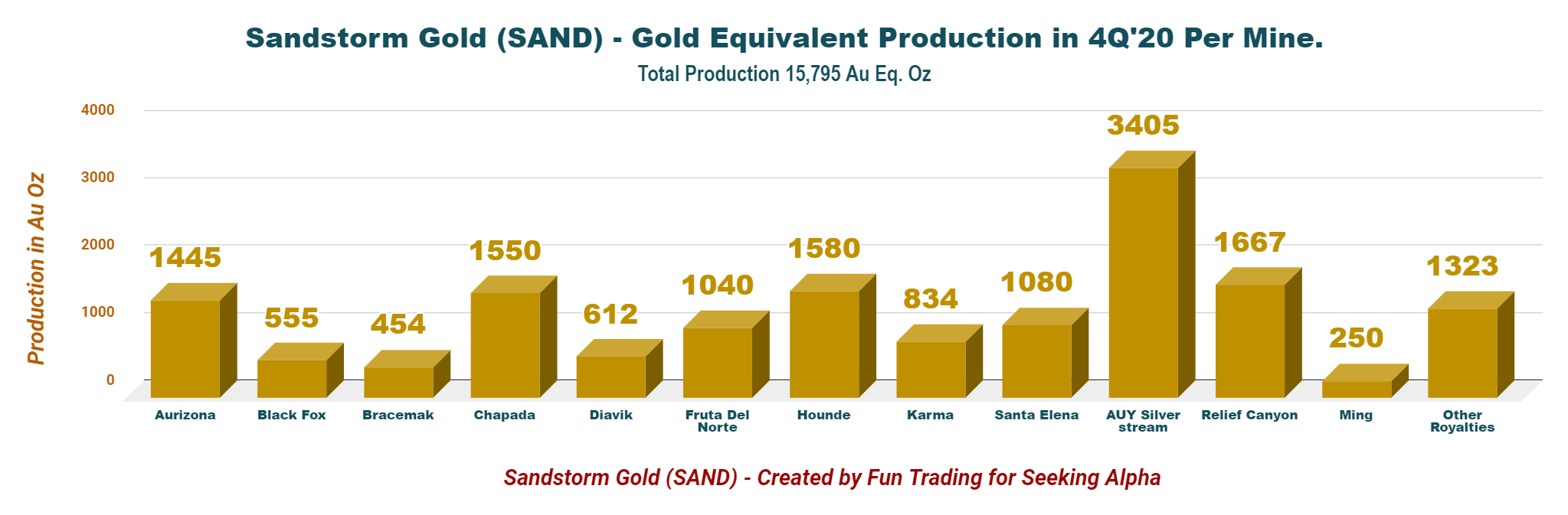 Sandstorm Gold: The Stock Price Looks Attractive (NYSE:SAND) | Seeking ...