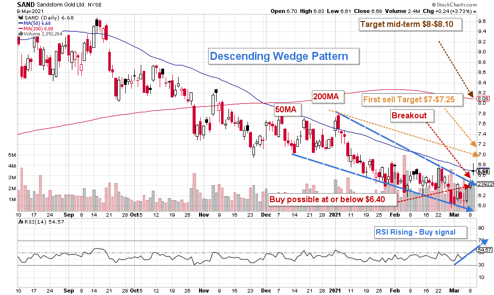Sandstorm Gold: The Stock Price Looks Attractive (NYSE:SAND) | Seeking ...
