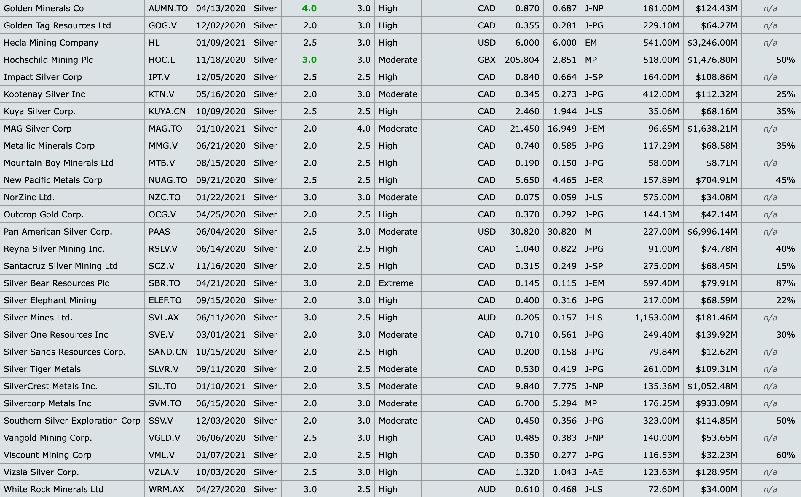 My Favorite 58 Silver Mining Stocks | Seeking Alpha