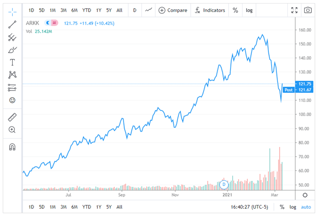 Cathie Wood’s ARKK has a record performing day | Seeking Alpha