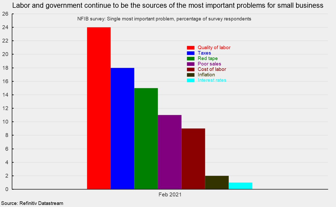 'Foot Traffic' Recession Continues To Weigh On Small Business Sentiment ...