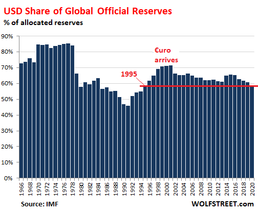 U.S. Dollar’s Status As Dominant “Global Reserve Currency” Drops to 25 ...