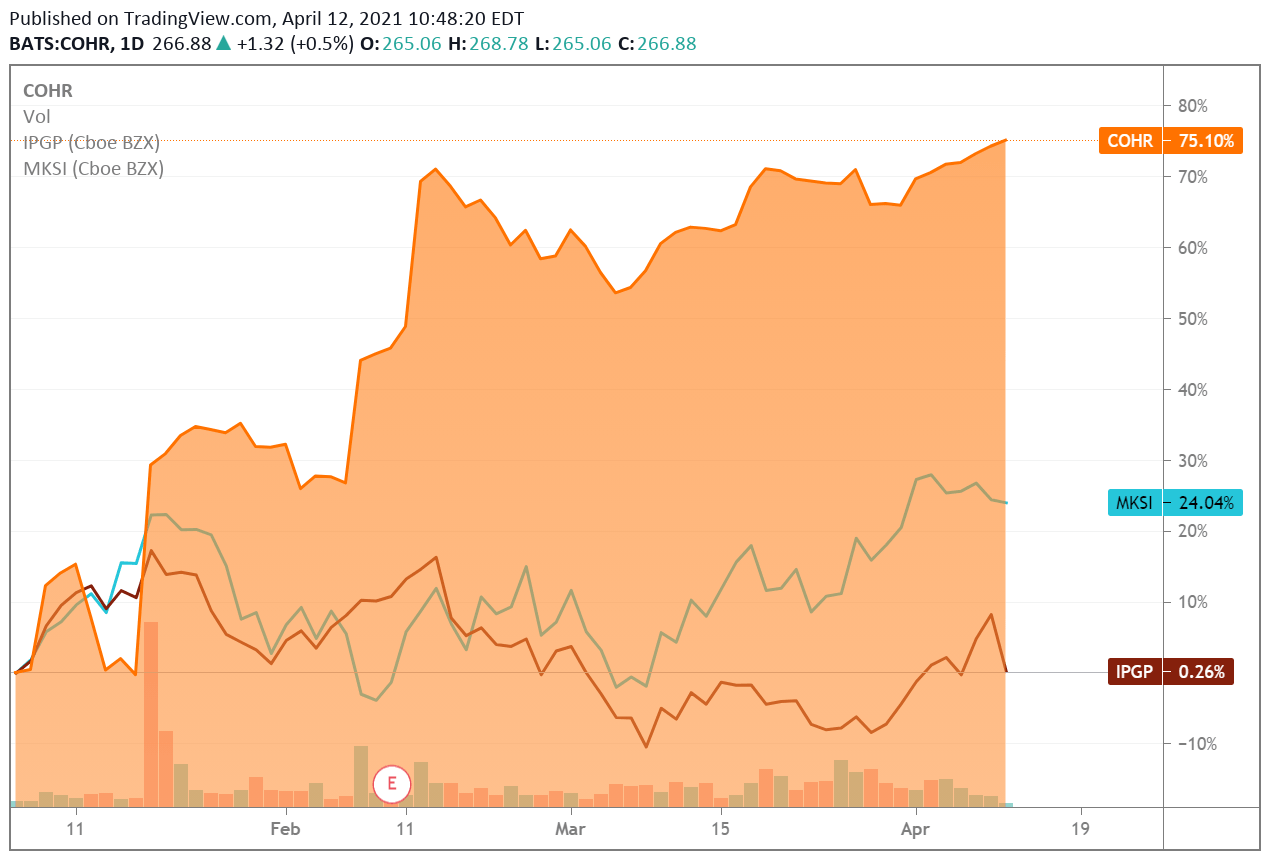 Coherent Stock Looks Fully Valued But Merger Arb Potential Remains ...