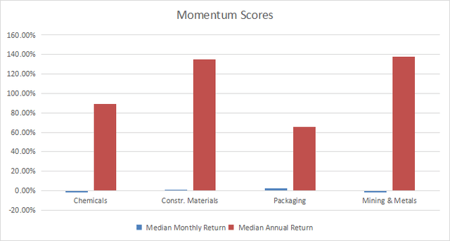 Materials And VAW Dashboard For April | Seeking Alpha
