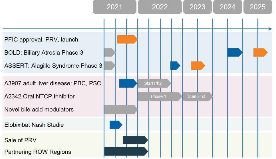 Gain An Understanding Of Albireo's Pipeline And Derive Its Potential ...