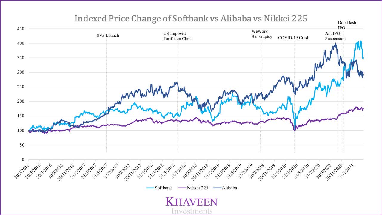 SoftBank: What Affects The Stock Price (OTCMKTS:SFTBY) | Seeking Alpha