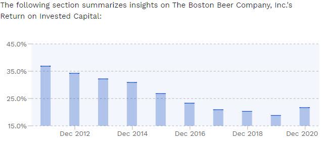 The Boston Beer Company Stock Is Not As Overvalued As You May Think ...