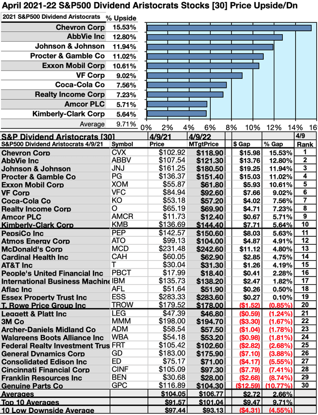 Five April Aces From 65 S&P 500 Dividend Aristocrats | Seeking Alpha