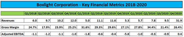 Boxlight Corporation (BOXL) - Strong Q1 Guidance Bodes Well For FY2021 ...